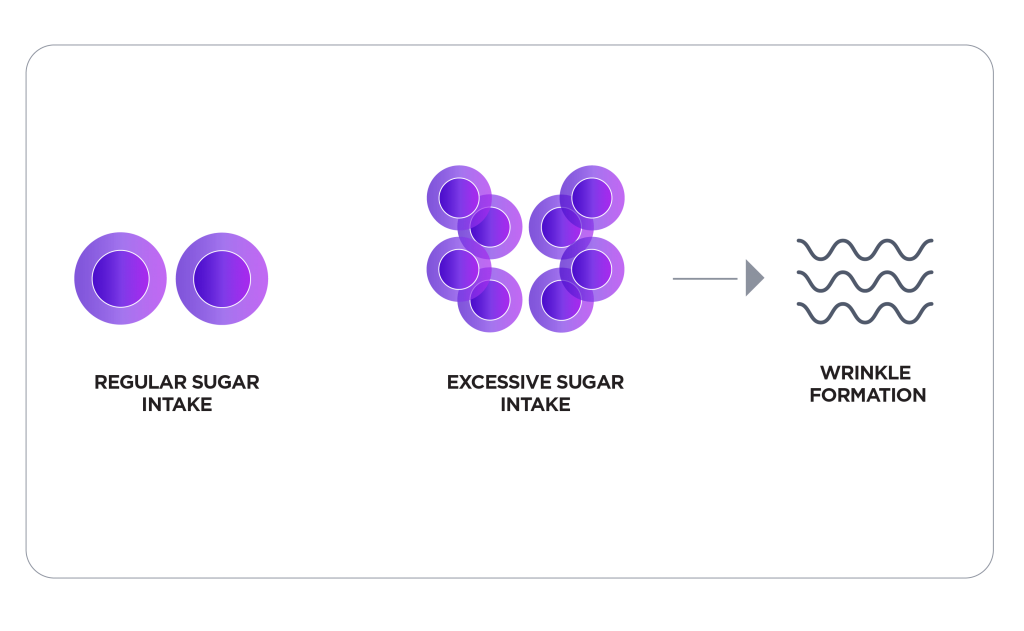Skin Glycation and Wrinkling :: SkinDNA Genetic Test